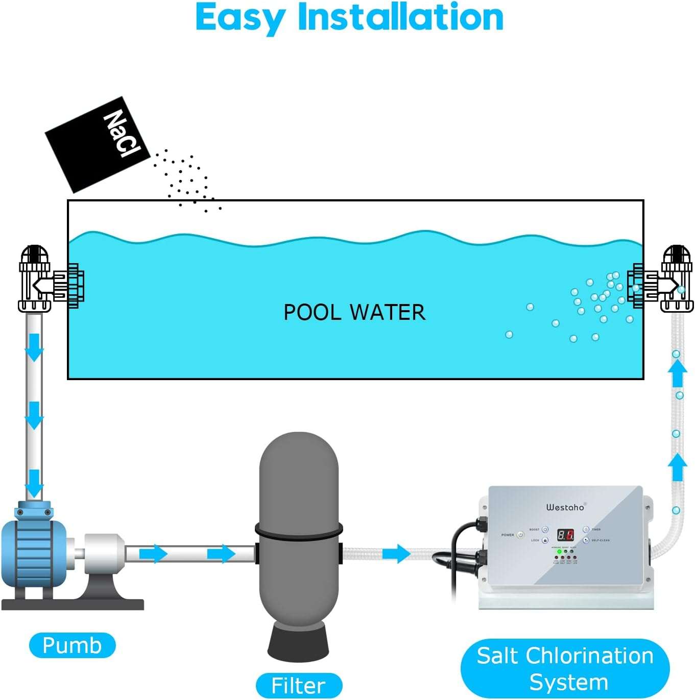 Westaho Salt Chlorine Generator with USA Titanium Cell, Designed
