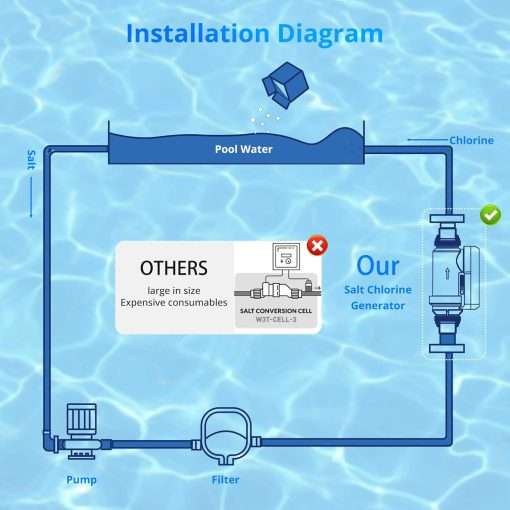 Salt Cell for Pool, Self-Cleaning Chlorinator with Titanium Plates